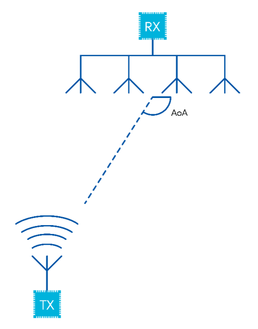 Finding your way with Bluetooth