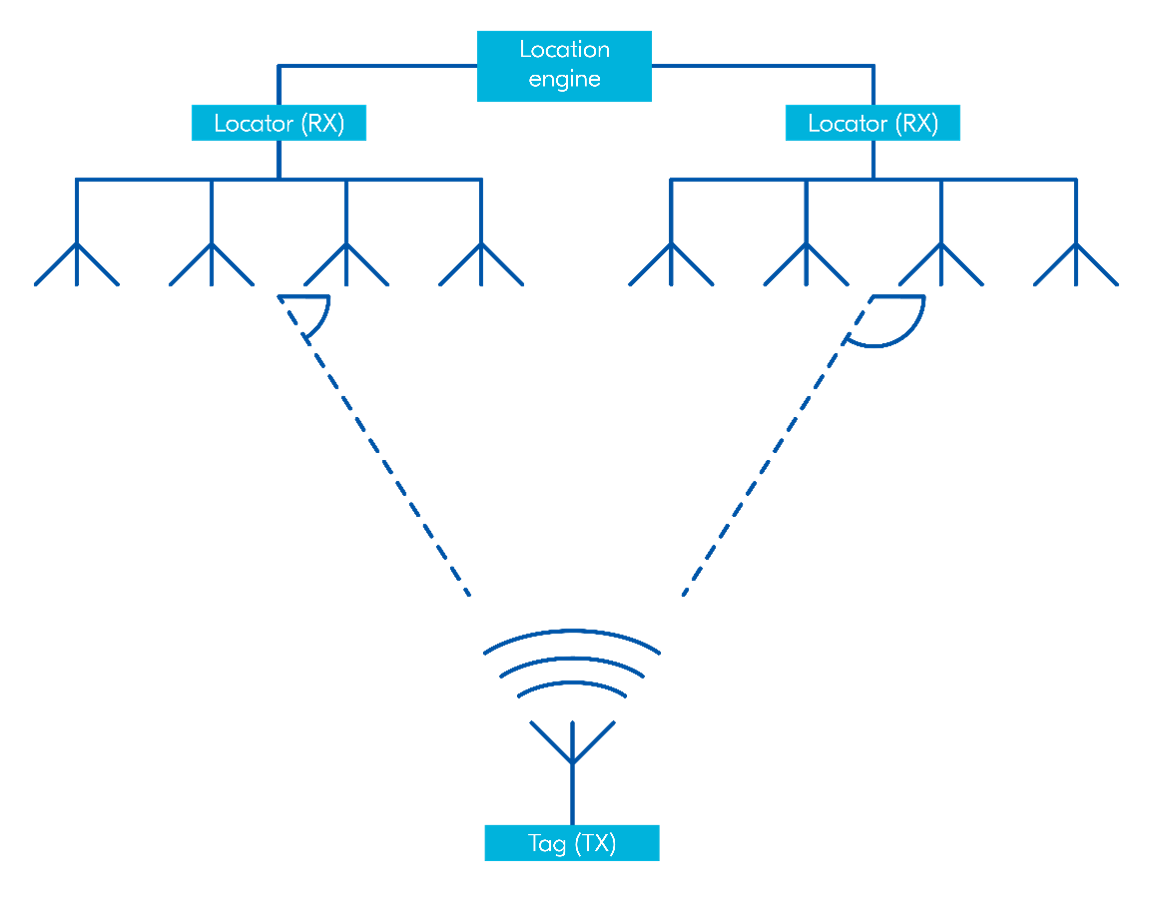 Finding your way with Bluetooth