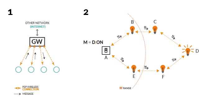 Building a mesh network