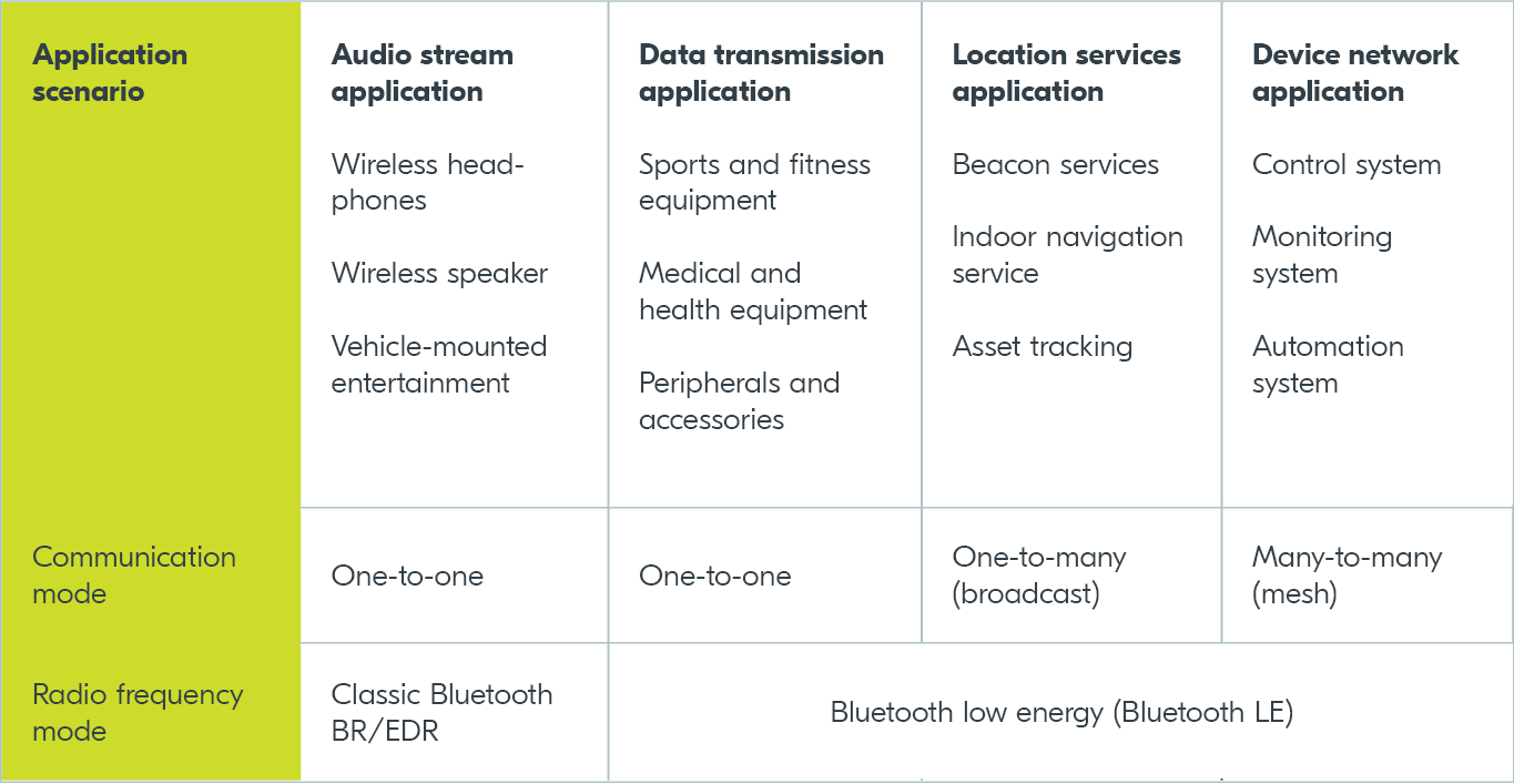 The Difference Between Classic Bluetooth and Bluetooth Low Energy